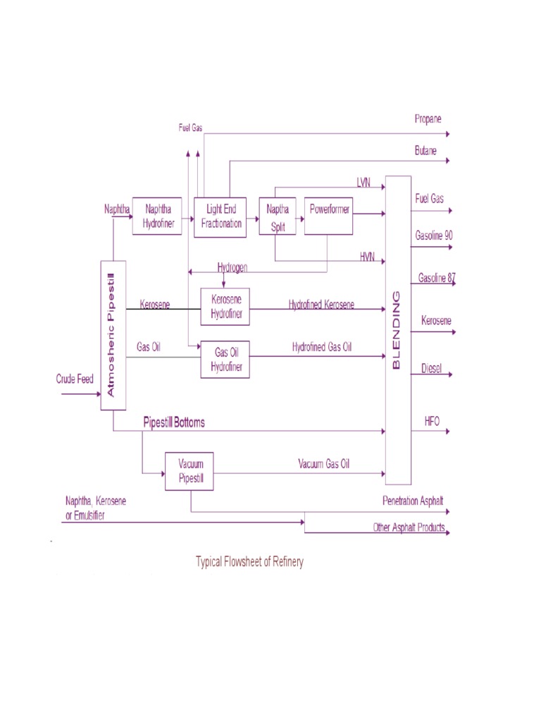 Typical Flowsheet of Refinery: Figure 1: Petrojam Refinery ...