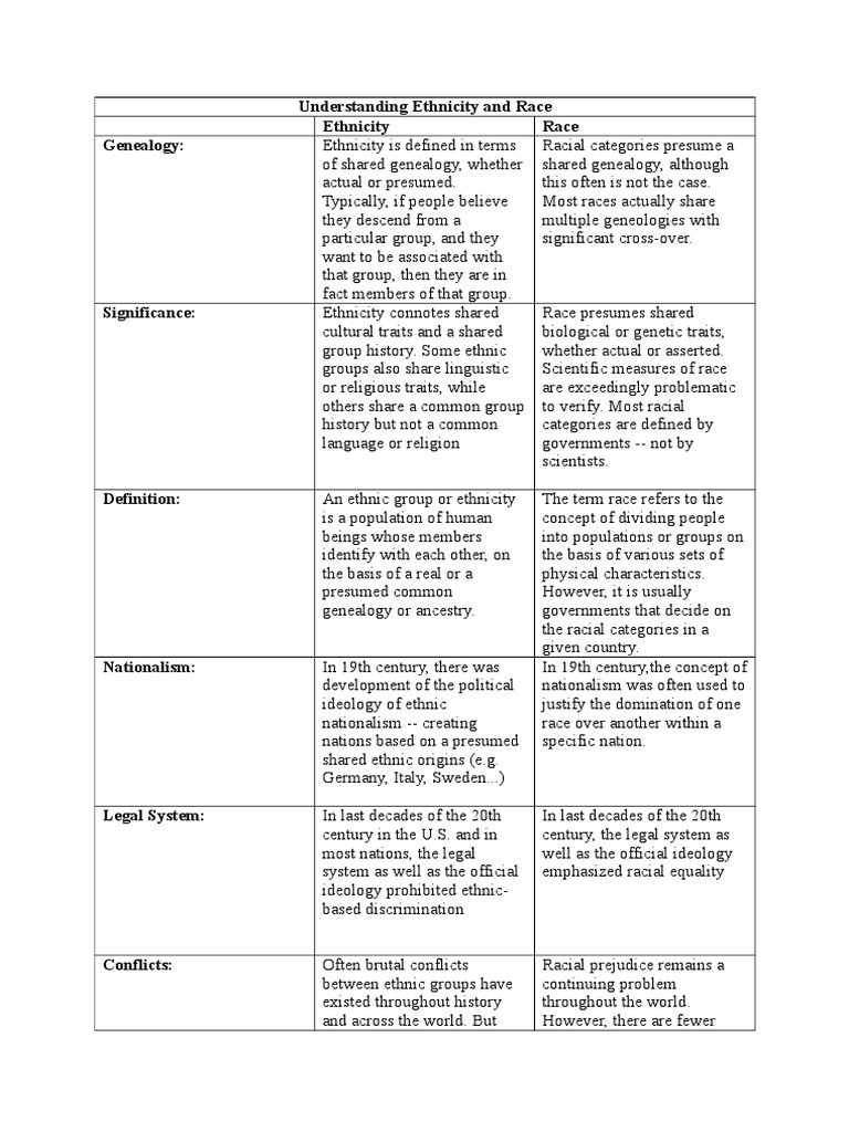 Understanding Ethnicity and Race | PDF | Race (Human Categorization ...