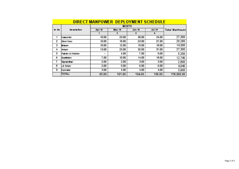 Direct Manpower Deployment Schedule: Total Manhours | PDF