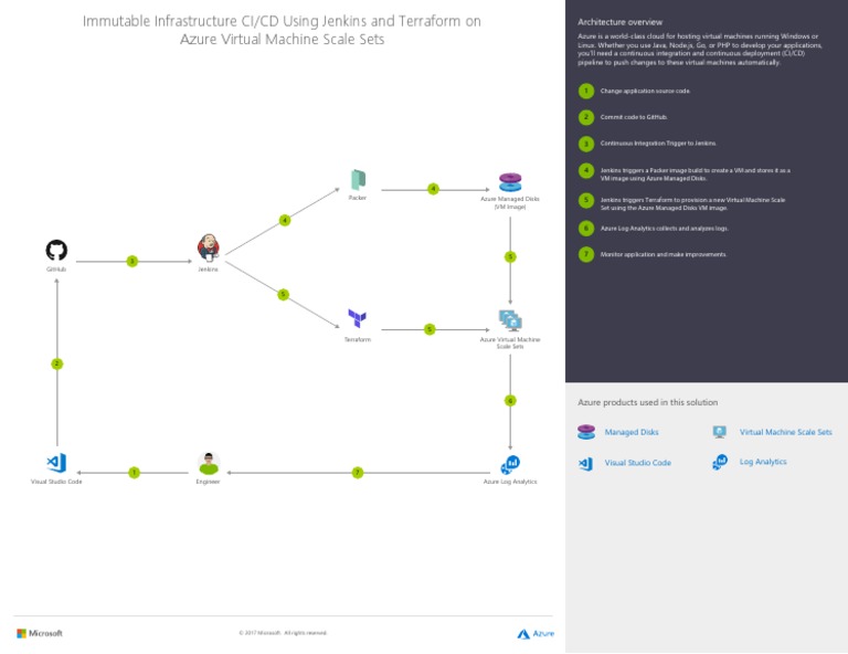 Immutable Infrastructure Ci Cd Using Jenkins And Terraform Pdf Microsoft Azure Virtual Machine