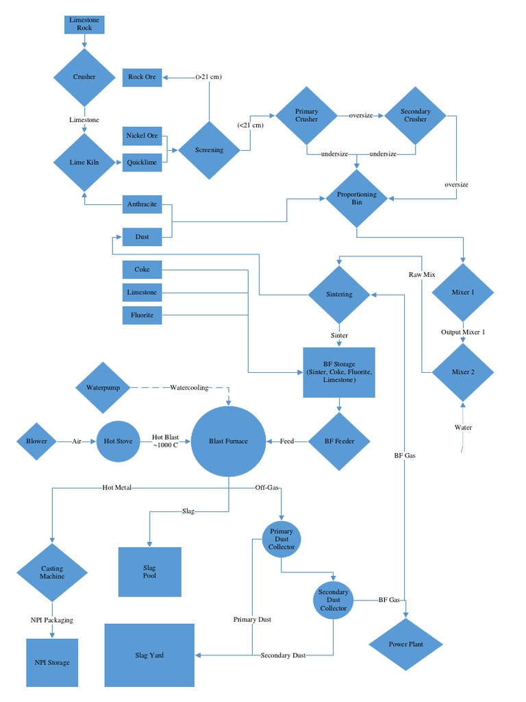 Blockflow Diagram Smelter Nikel Laterit | PDF | Blast Furnace | Metals