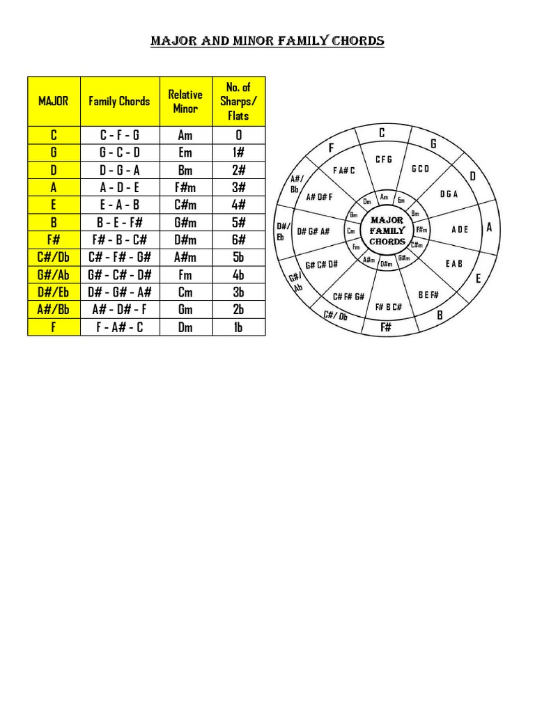 Major and Minor Chord Families Guide | PDF