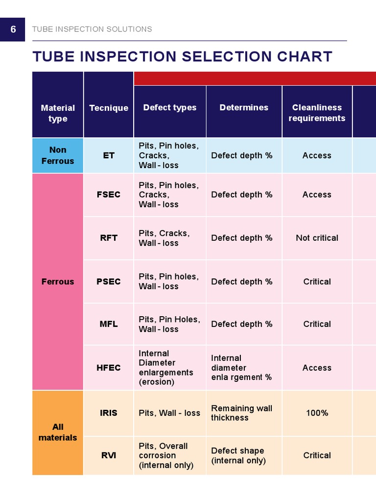 Dacon Tube Inspection Guidebook | PDF | Pipe (Fluid Conveyance ...