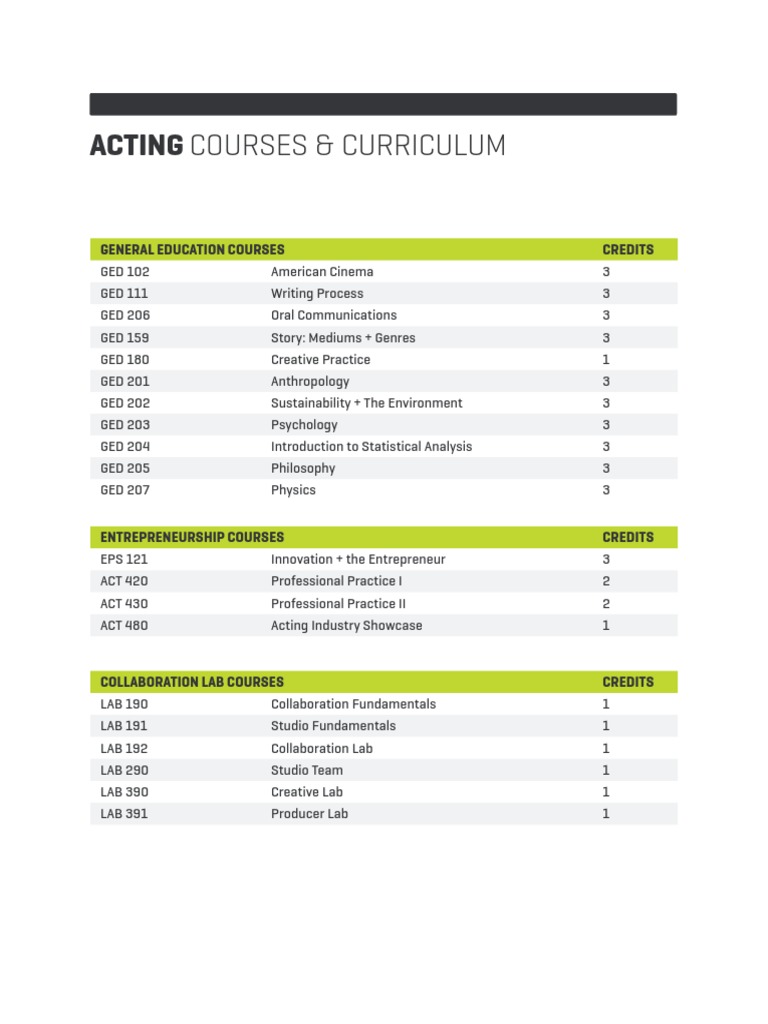 Grade 10 Acting Curriculum Overview | PDF | Course Credit | Academia
