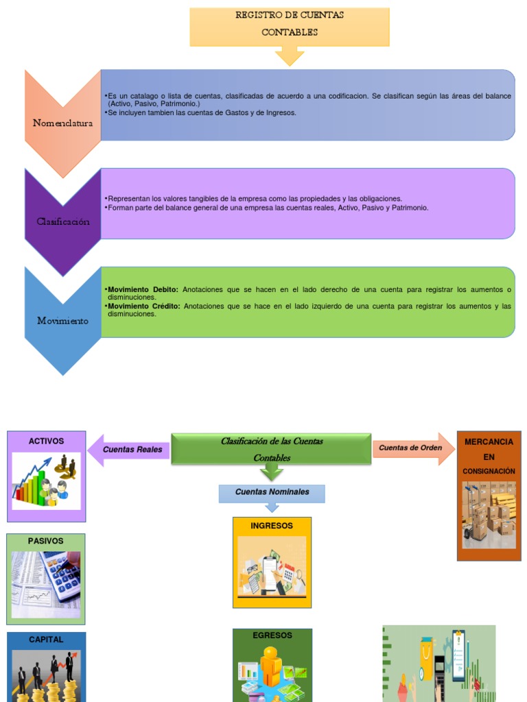 Mapa Mental Registro de Cuentas Contables | PDF