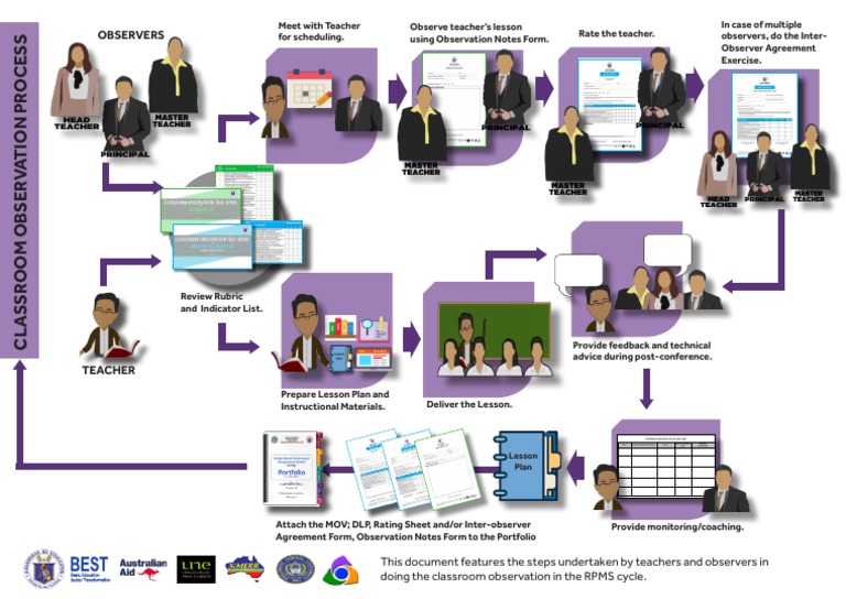 Understanding Classroom Observation Process PDF | PDF | Cognitive Science | Behavior Modification