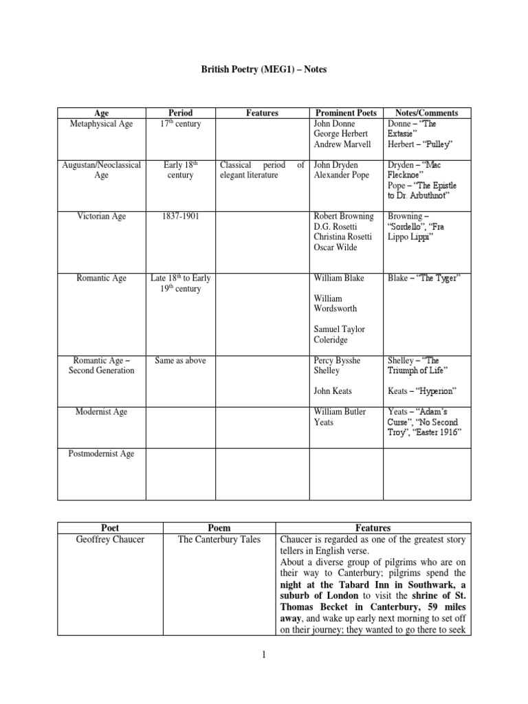 British Poetry (MEG1) - Notes: Age Period Features Prominent Poets ...