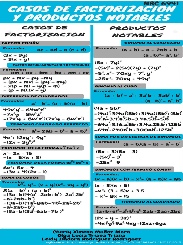Infografia Casos de Factorizaciony Productos Notables PDF | Notación Matemática | Álgebra