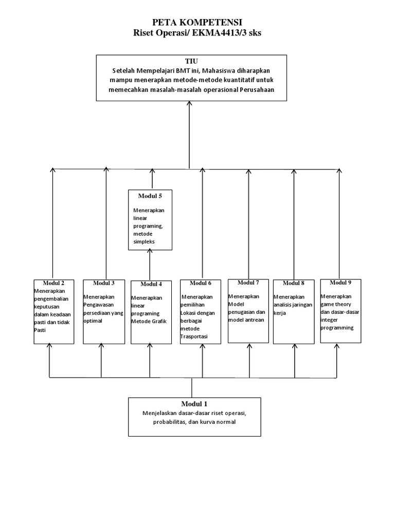 Peta Kompetensi Riset Operasi | PDF