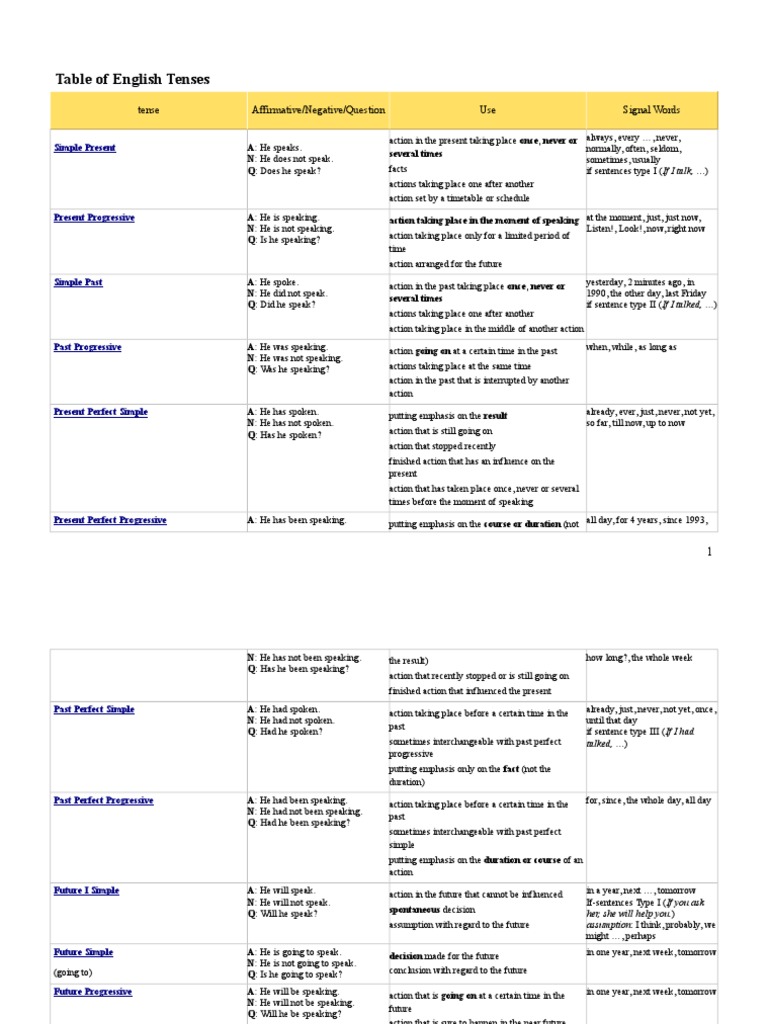 Table of English Tenses: Tense Affirmative/Negative/Question Use Signal ...