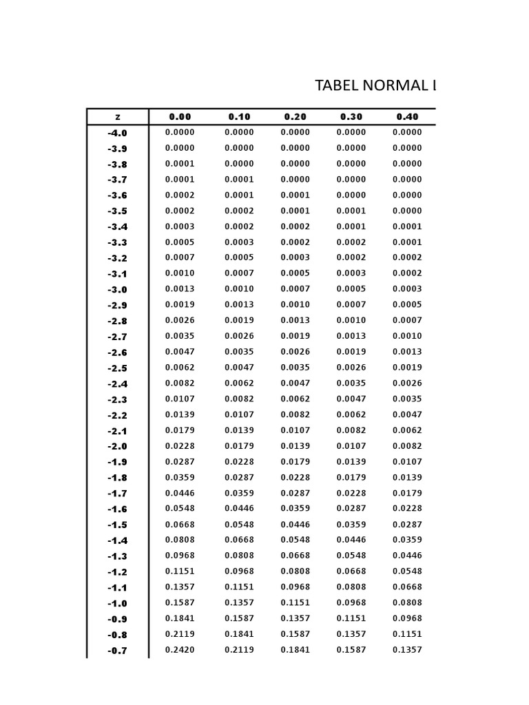 Tabel Normal Z | PDF