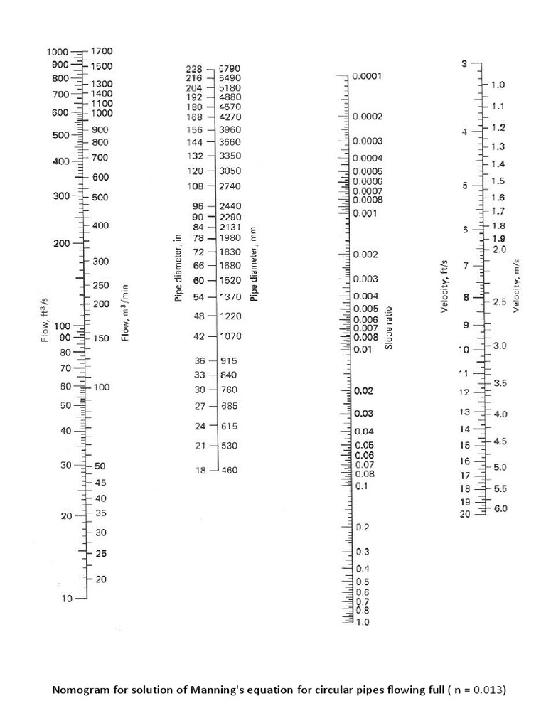 Nomogram for Manning's Equation in Pipes | PDF