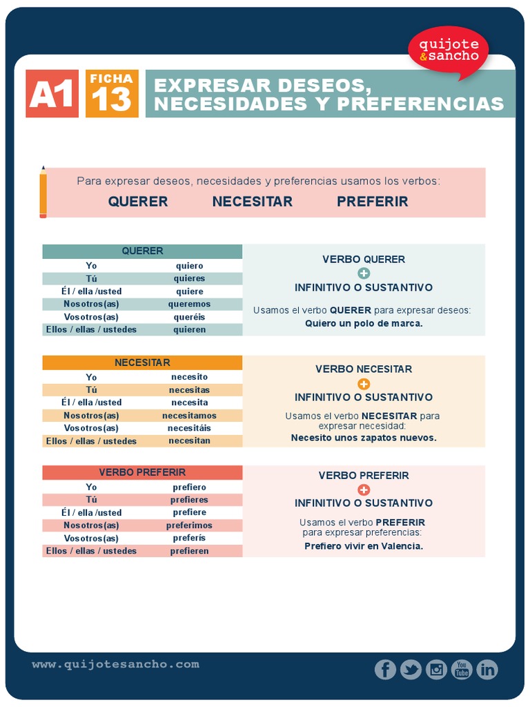 Expresar Deseos y Necesidades en Español | PDF