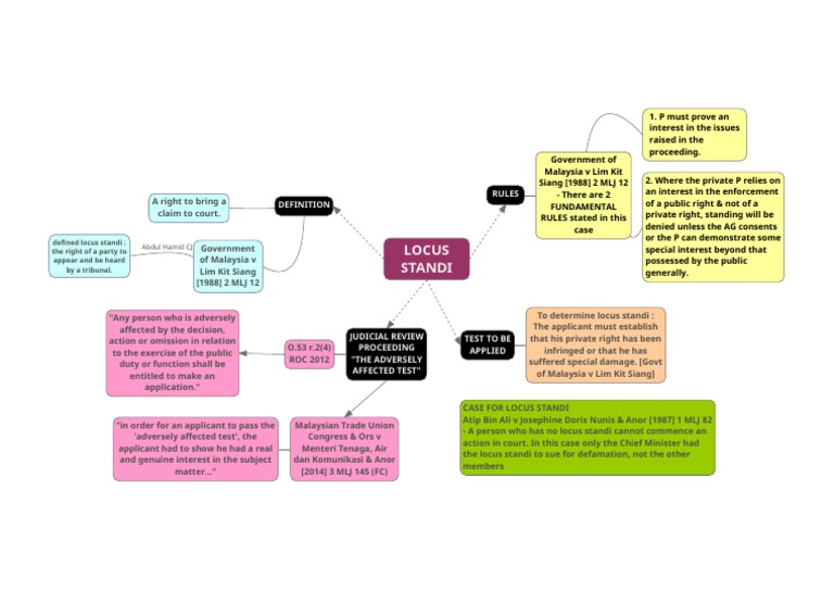 Mind Map For Locus Standi - F8 | PDF | Standing (Law) | Constitutional Law