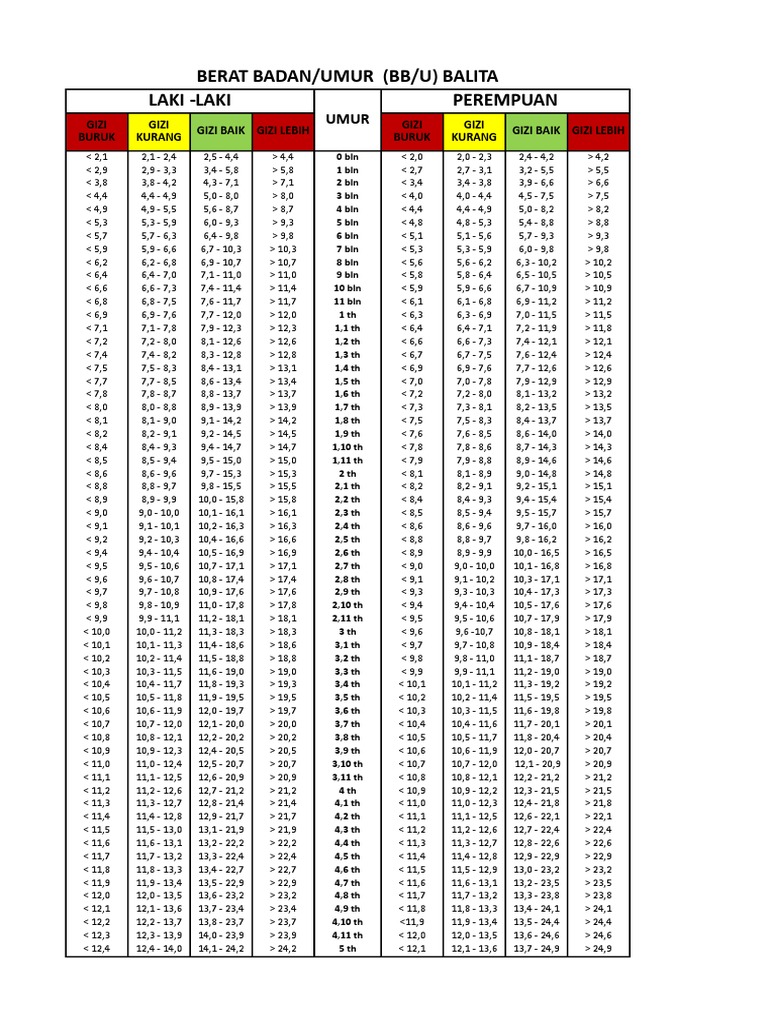Berat Badan/Umur (Bb/U) Balita Laki - Laki Perempuan | PDF