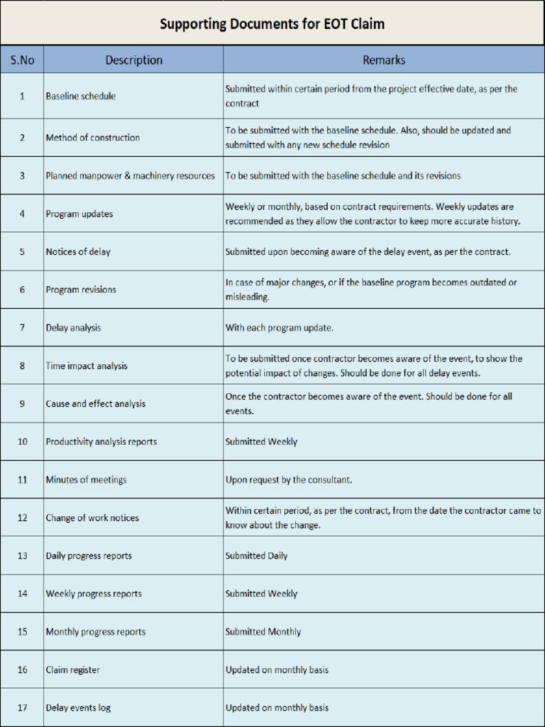 Supporting Document For EOT Claims | PDF