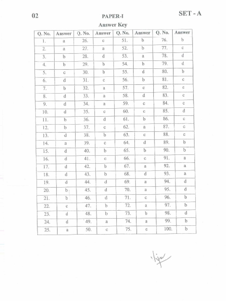 FAE Exam Answer Key Paper I 22-02-2017 | PDF