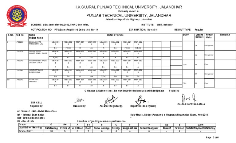 I.K.Gujral Punjab Technical University, Jalandhar Punjab Technical ...