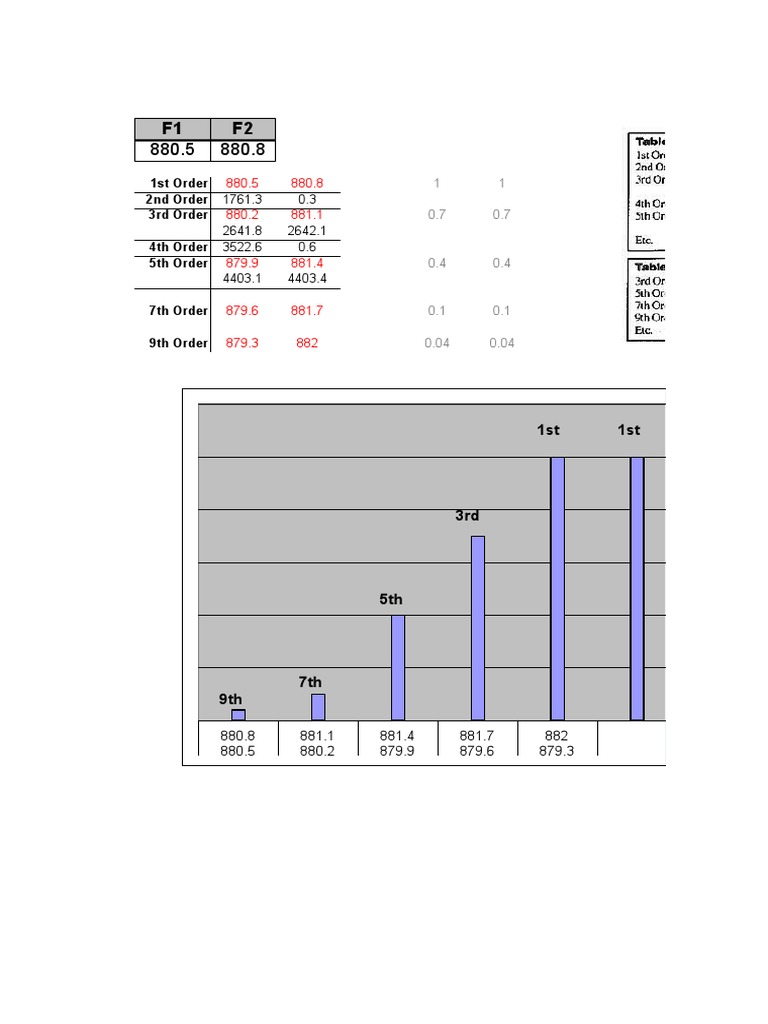 Intermod Product Tables | PDF