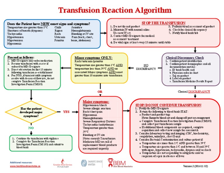 Blood Transfusion Reaction Protocol | PDF | Blood Transfusion ...