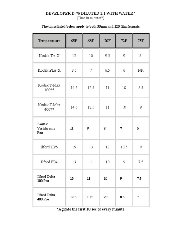 D-76 Developing Chart!! | PDF