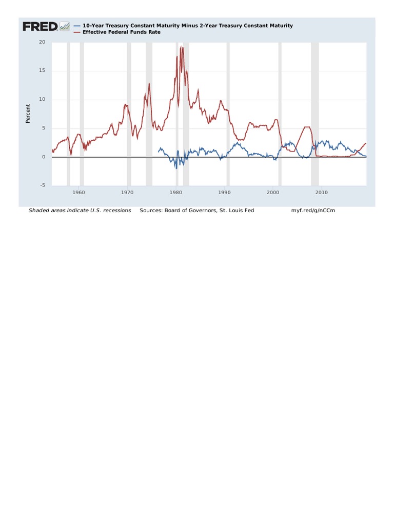 10-Year Treasury Constant Maturity Minus 2-Year Treasury Constant ...