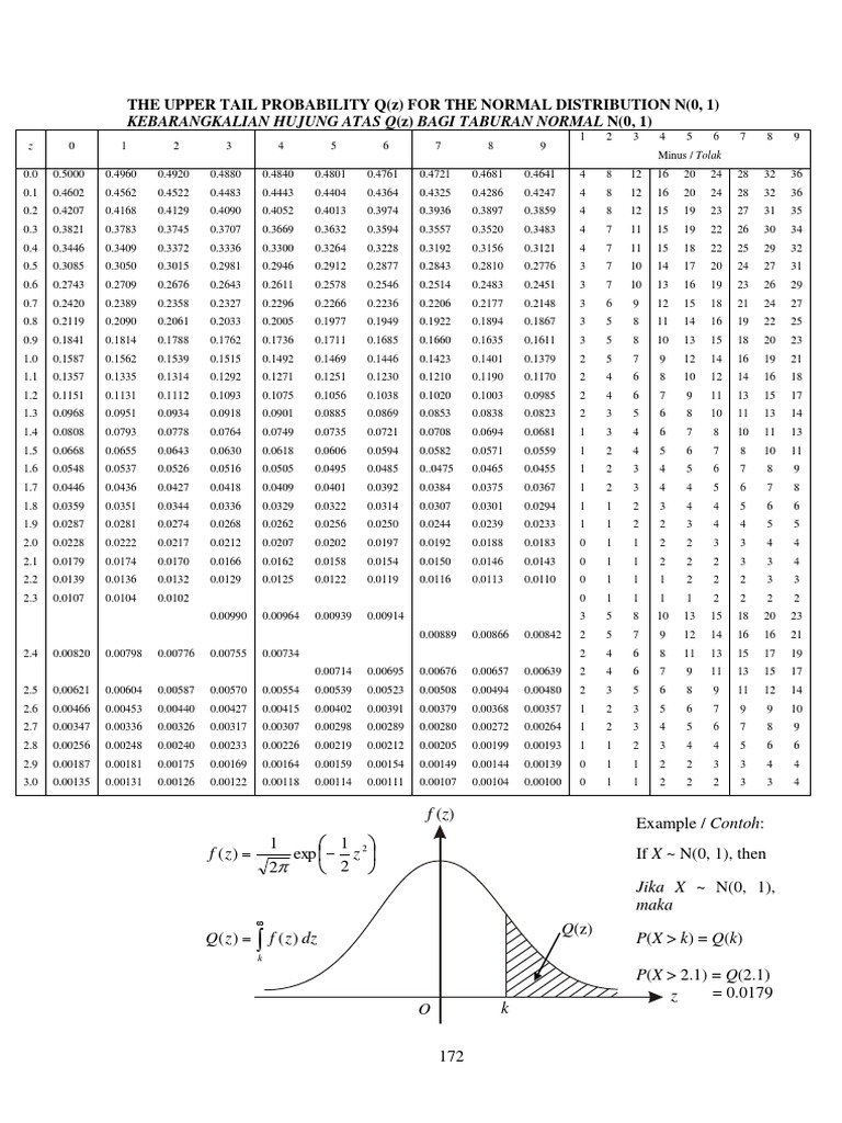 jadual taburan kebarangkalian normal.pdf | Probability Theory ...
