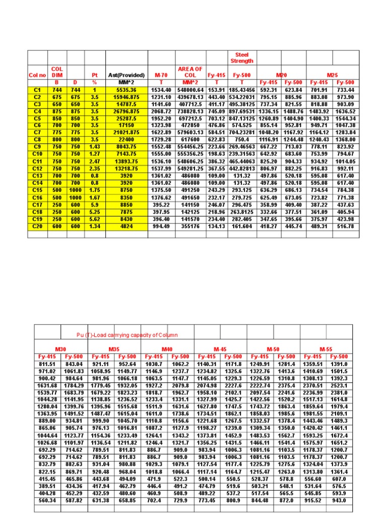 Column Capacity Revised | PDF | Civil Engineering | Structural Engineering