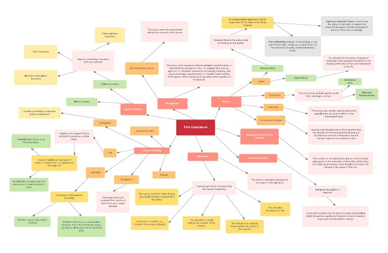 Insurance Fire Insurance Concept Map | PDF | Property Insurance | Insurance