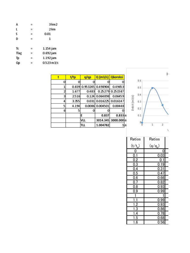 Hidrograf SCS: T T/TP Q/QP Q (m3/s) Qkoreksi | PDF