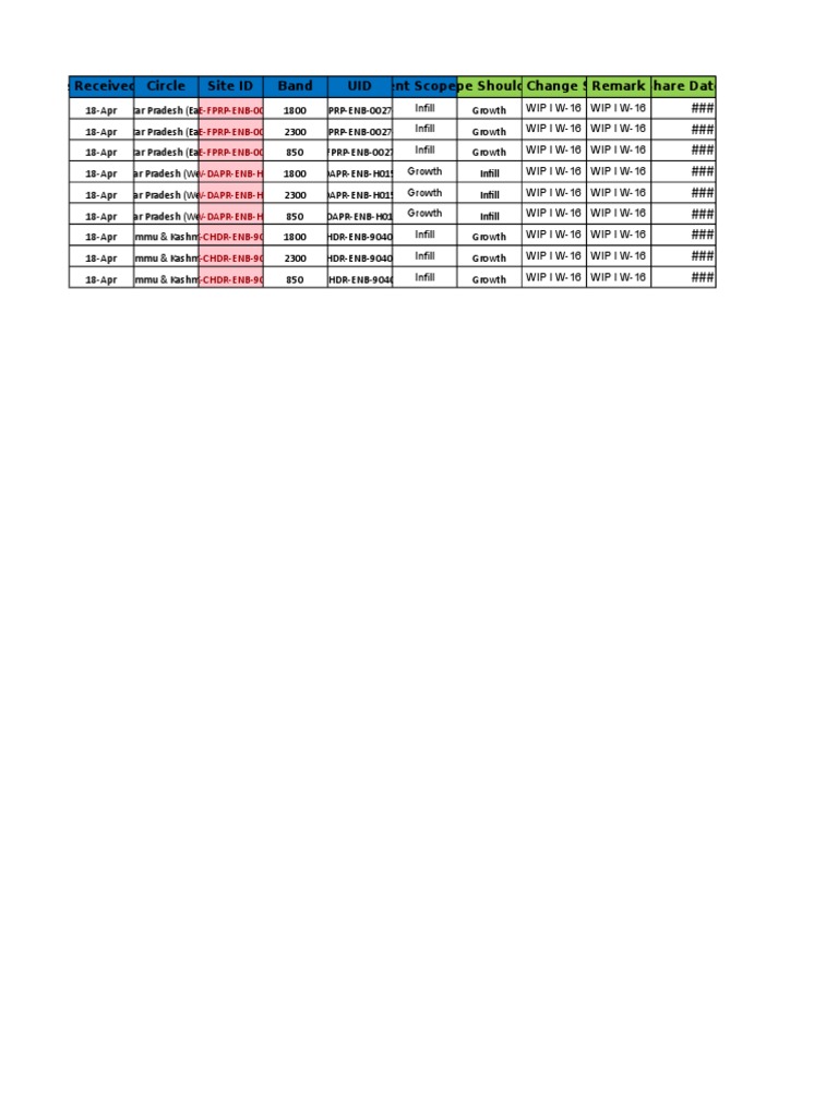 Scope Change Status Report for April | PDF