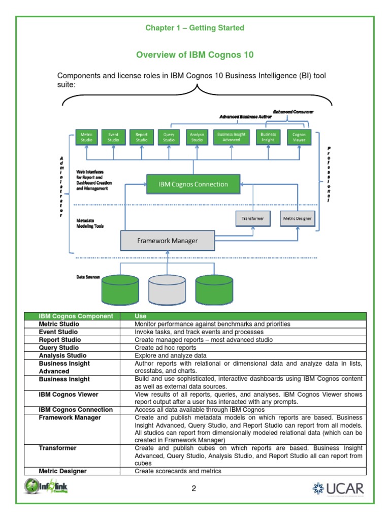 IBM Cognos 10 Components Overview | PDF | Art