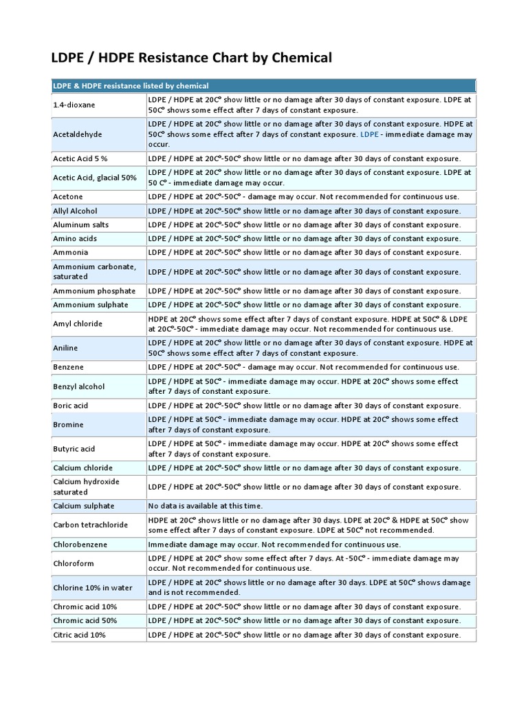 LDPE & HDPE Resistance Chart by Chemical | PDF | Acetic Acid | Methanol