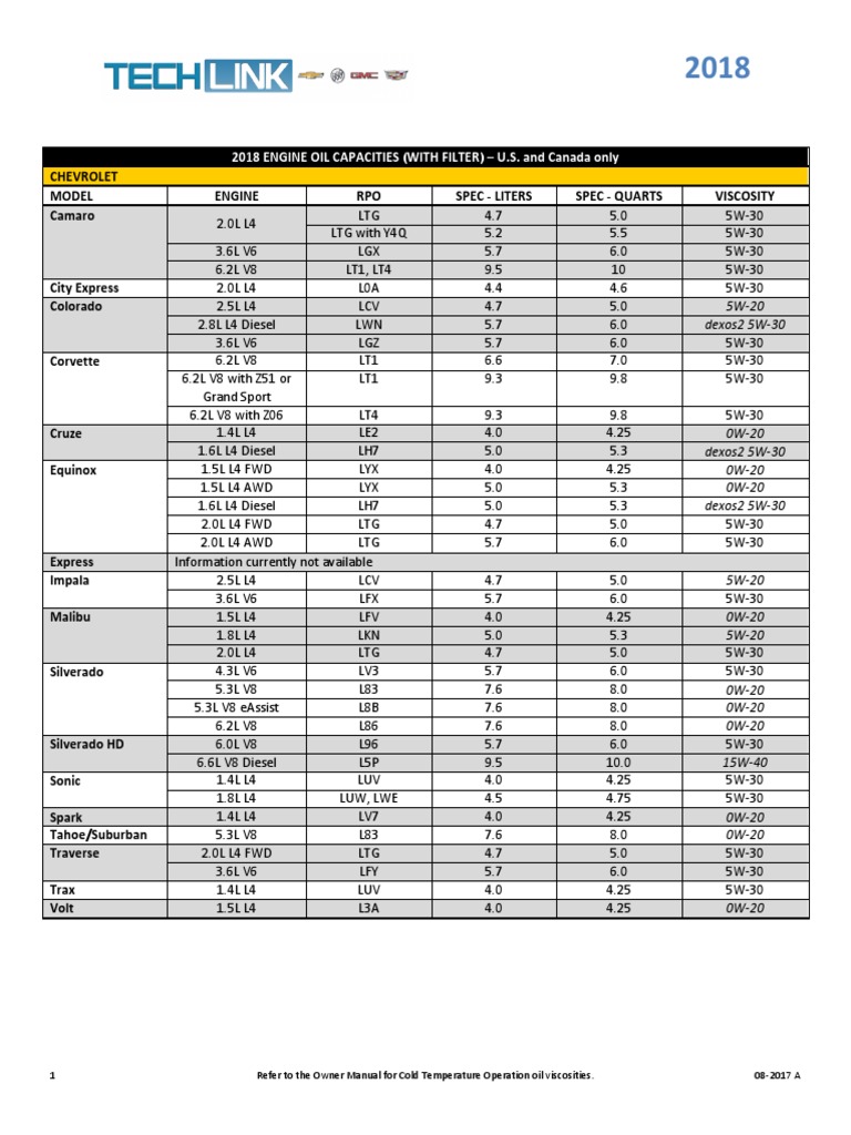 Oil Change 2018 US Vehicles | PDF | Automotive Industry | Land Vehicles