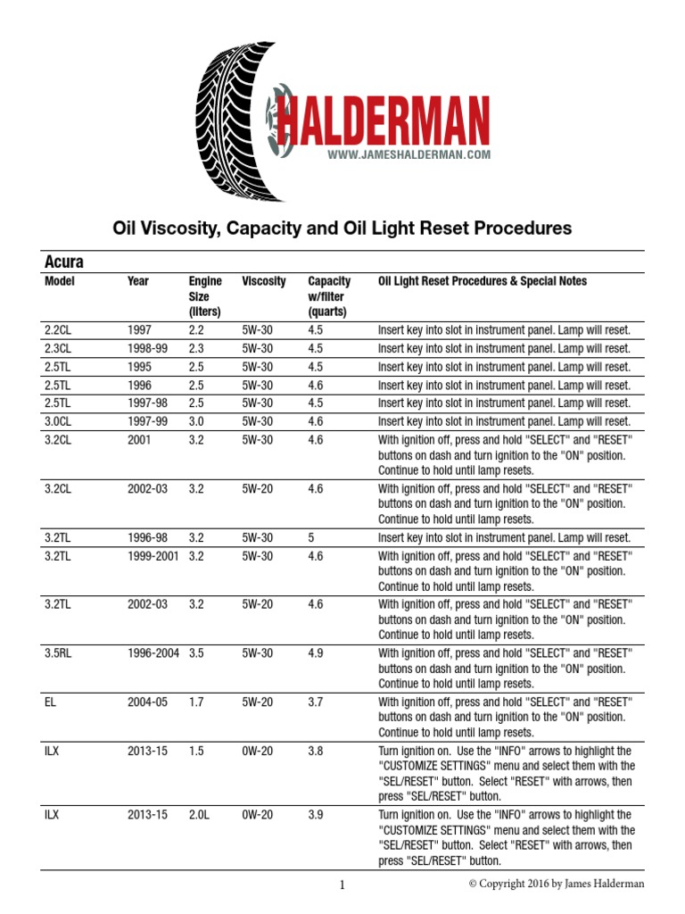 Oil - Change - Chart Up To 2015 | PDF | Motor Oil | Luxury Brands