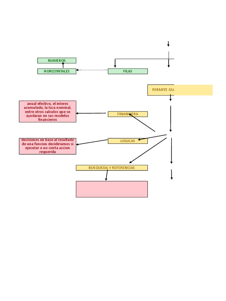 Mapa Conceptual Trabajo Excel | Descargar gratis PDF | Microsoft Excel | Hoja de cálculo