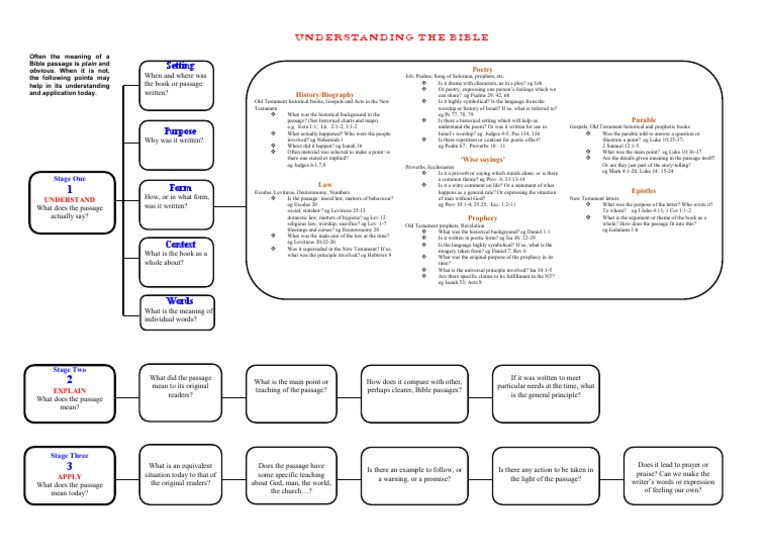 Understanding The Bible | PDF | Old Testament | Bible