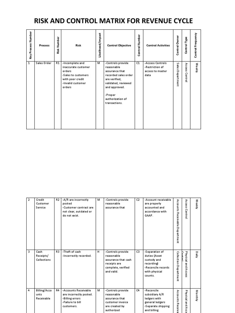 Risk and Control Matrix For Revenue Cycle | PDF | Invoice | Receipt