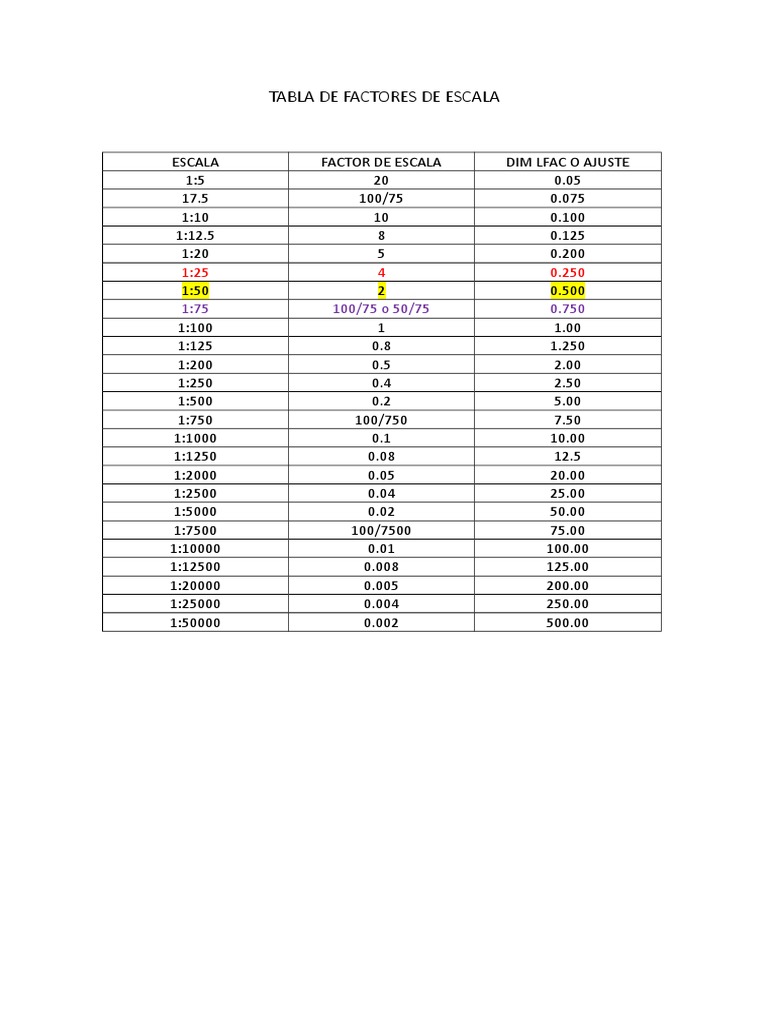 Tabla de Escalas y Sus Factores-1 | PDF