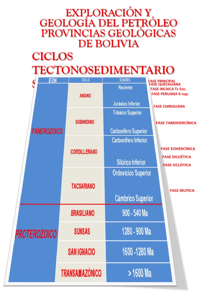 Cuadros Perfiles de Bolivia | PDF | Estratigrafía | Ambiente natural global