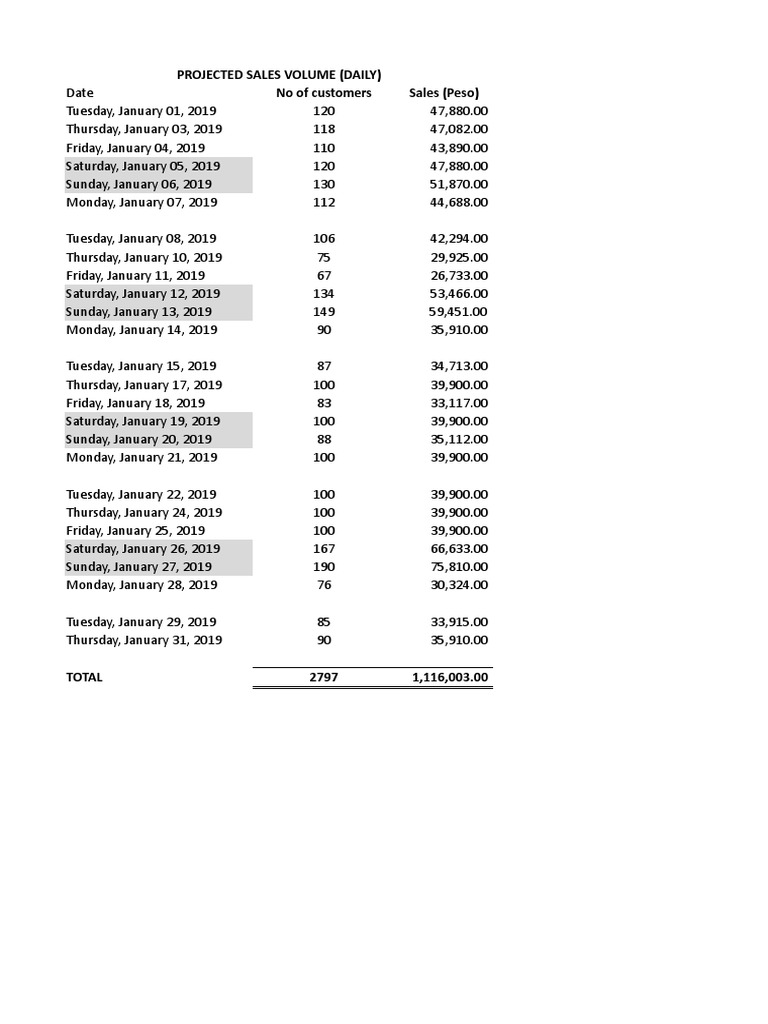Projected Sales Volume (Daily) No of Customers Sales (Peso) | PDF ...