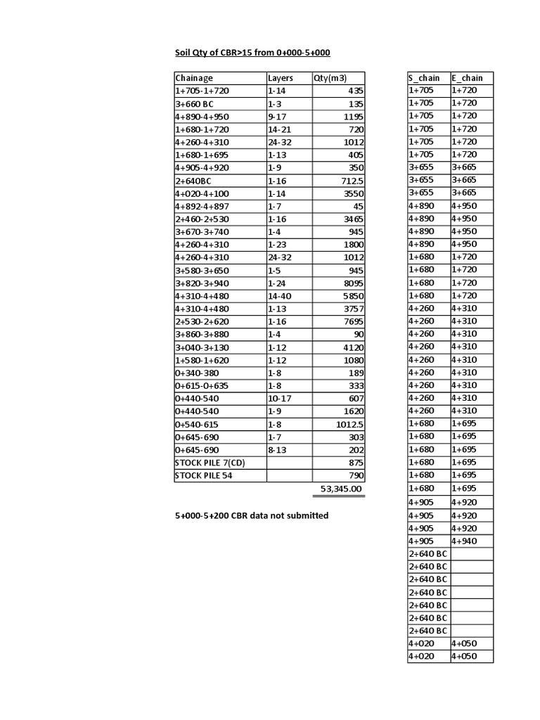 Soil Qty CBR15 | PDF | Nature