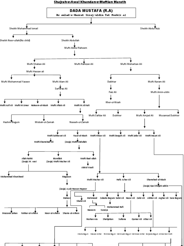 Mufti's Family Tree | PDF
