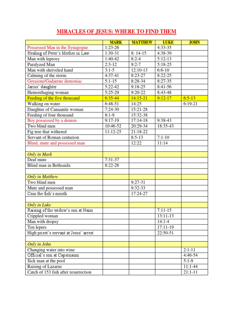 List of Jesus Miracles | PDF | Canonical Gospels | Christian Belief And ...