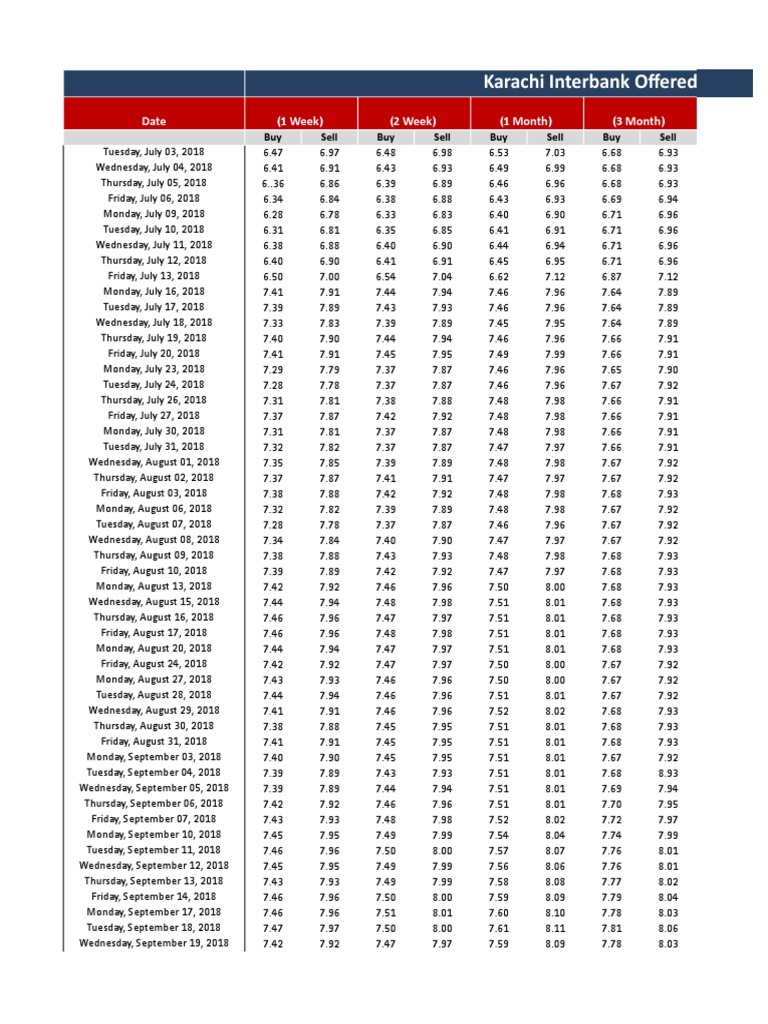 KIBOR Historical 2018 To Date | PDF | Monetary Economics | Banking