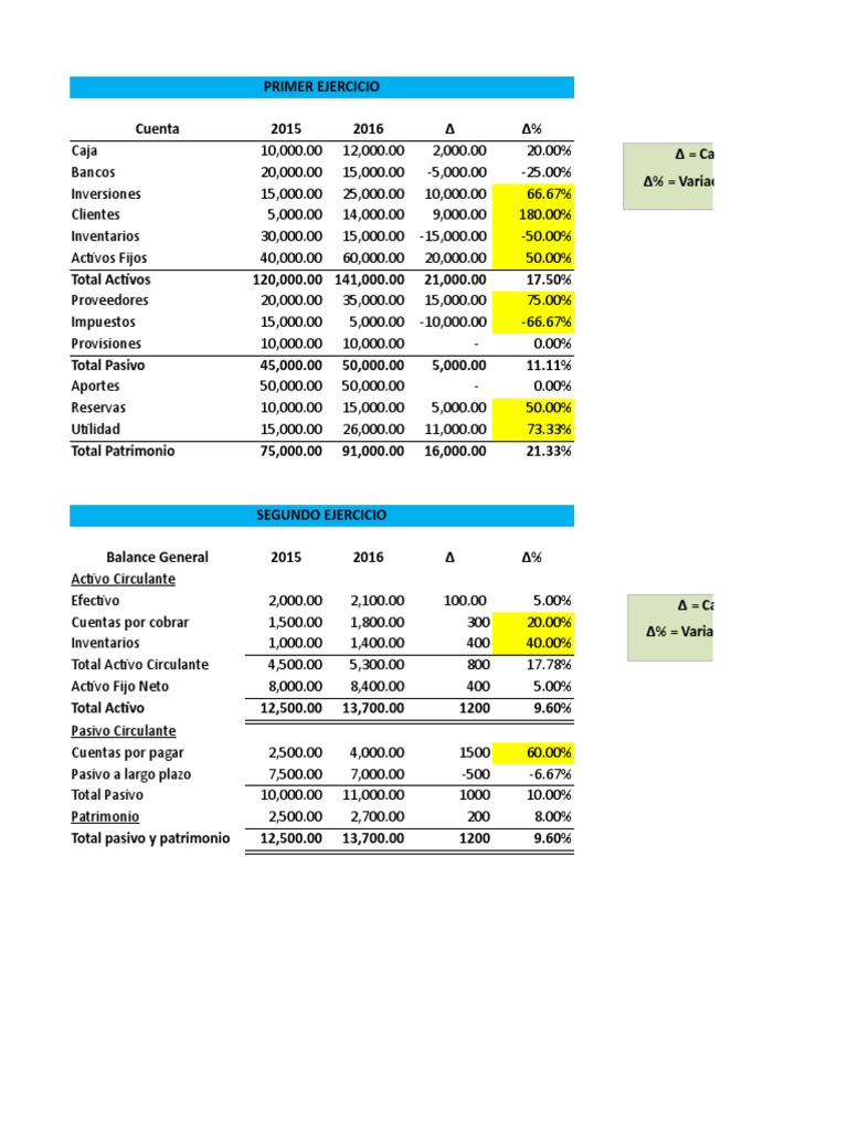 Análisis Horizontal y Vertical - Ejemplos | PDF | Economias | Business