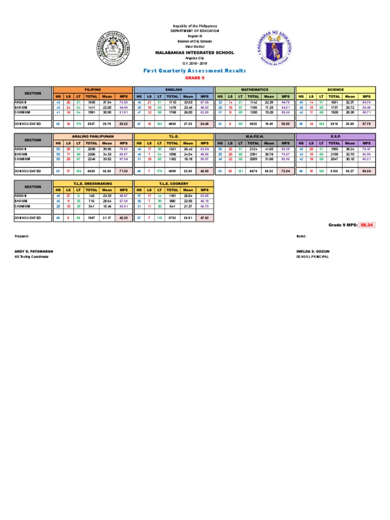G9 Quarterly Test Results | PDF | Philippines