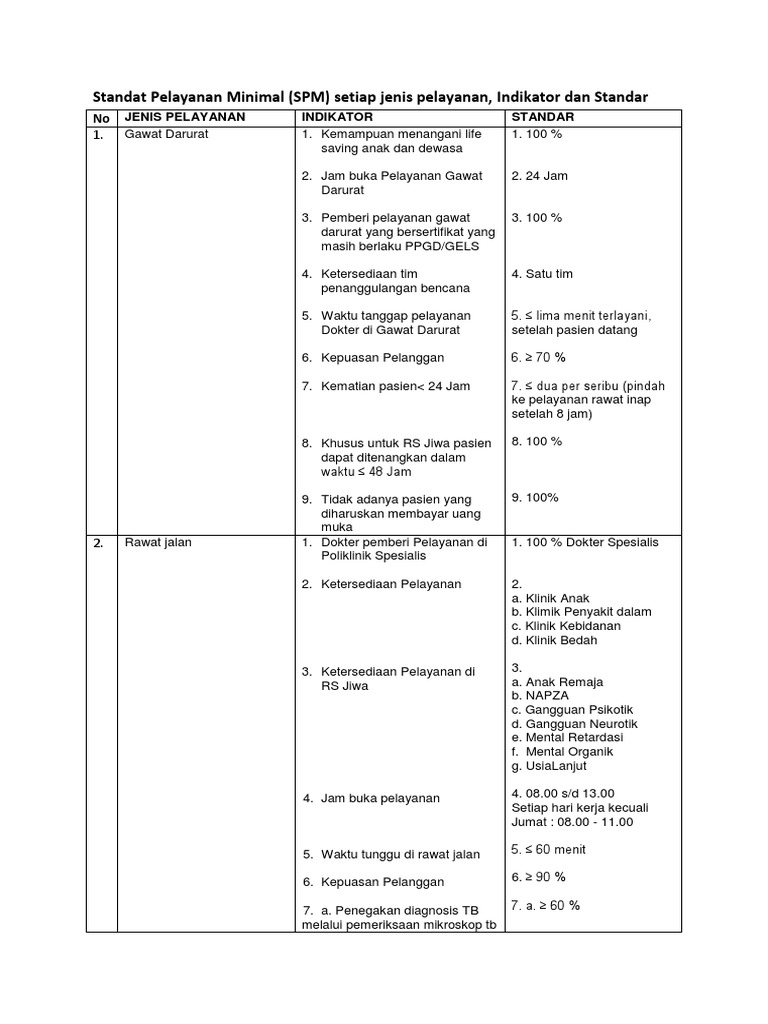 SPM Setiap Jenis Pelayanan RS | PDF