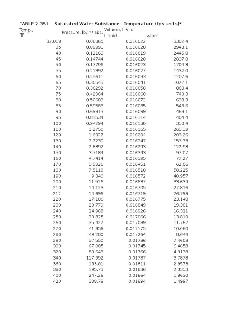 TABLE 2-351 Saturated Water Substance-Temperature (Fps Units) | PDF ...
