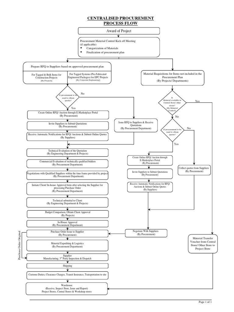 Centralized Procurement Procedure | PDF | Procurement | Business Process